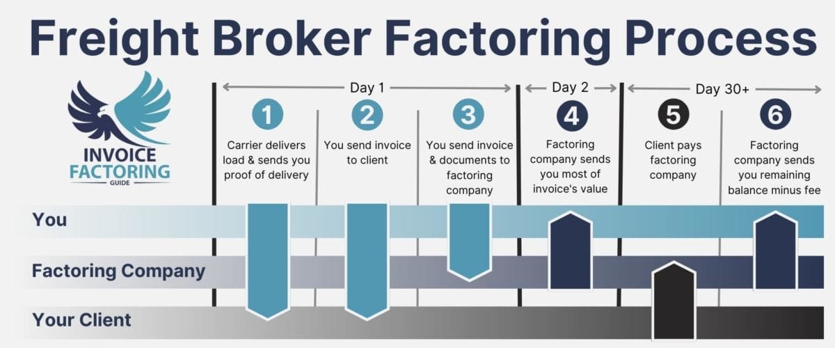 Freight Broker Factoring: An Essential Guide