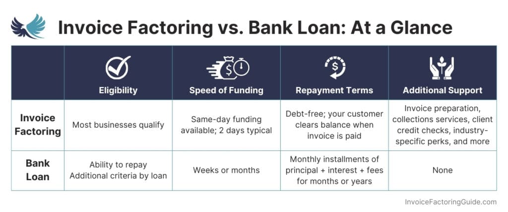 Invoice Factoring vs. Bank Loan: A Detailed Comparison Guide