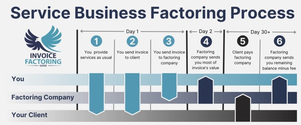Service Business Factoring: A Detailed Guide